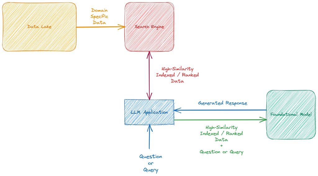RAG Architecture: Empowering Large Language Models · Mert Kavi